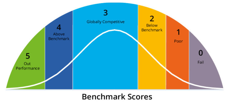 Benchmark Scores 2thinknow | City Benchmarking Data